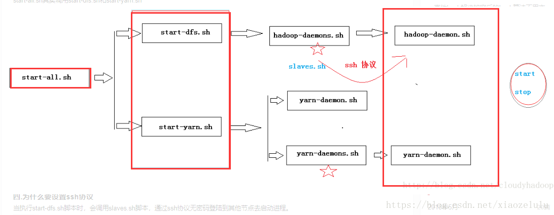 Hadoop分别启动namenode Datanode Secondarynamenode等服务 启动hadoop之后