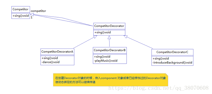 Java设计模式 装饰者模式闫宏 Java设计模式 装饰者模式 Csdn博客 
