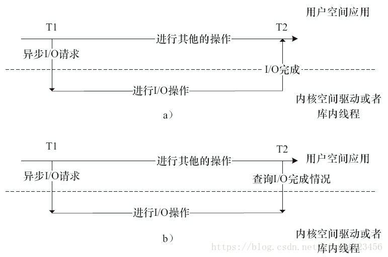 Linux设备驱动中的异步通知与异步io之异步io Csdn博客 
