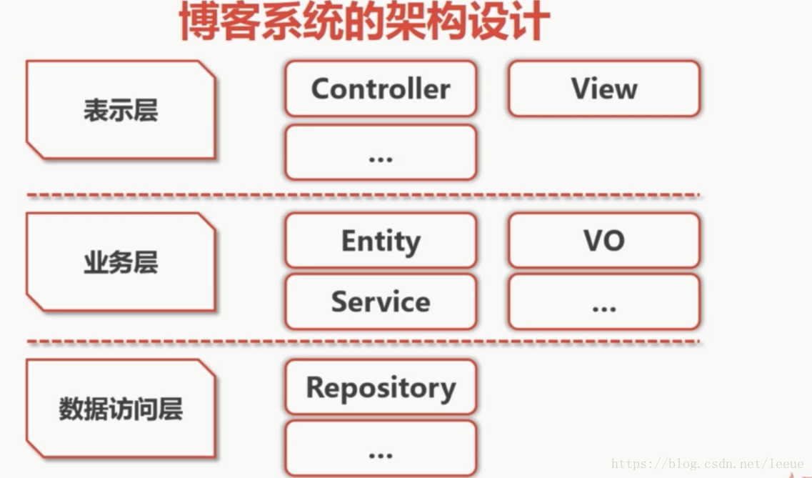 基于spring Boot 博客系统的三层架构 Springboot三层架构 Csdn博客