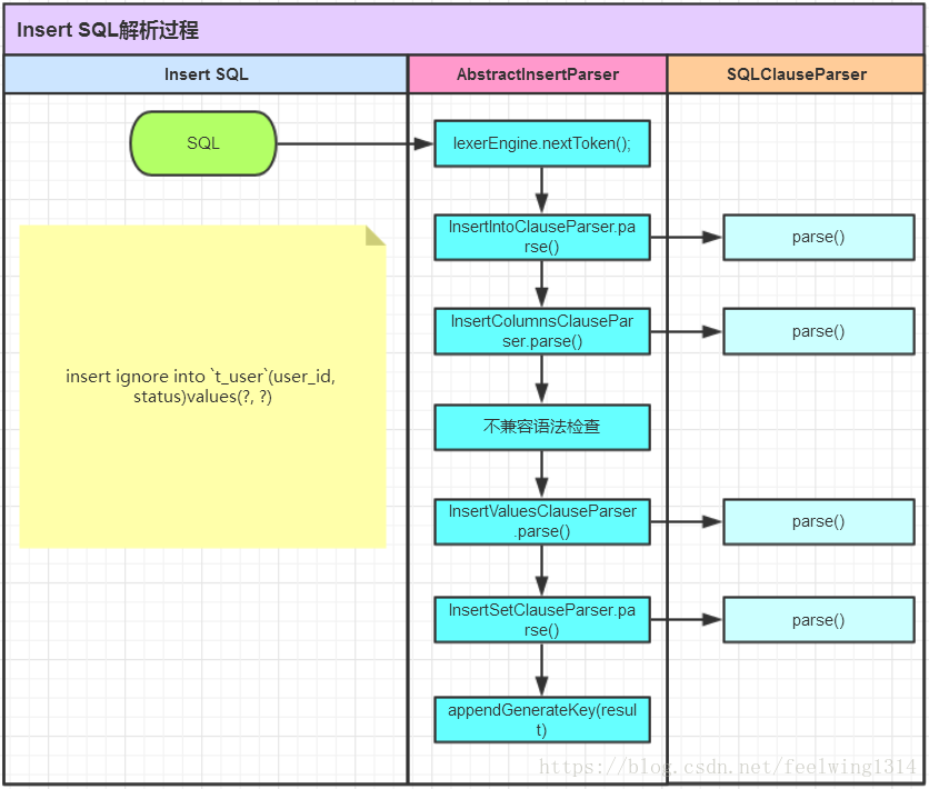 22 1sharding Jdbc源码之insert解析shardingsphere为什么会拦截insert语句 Csdn博客