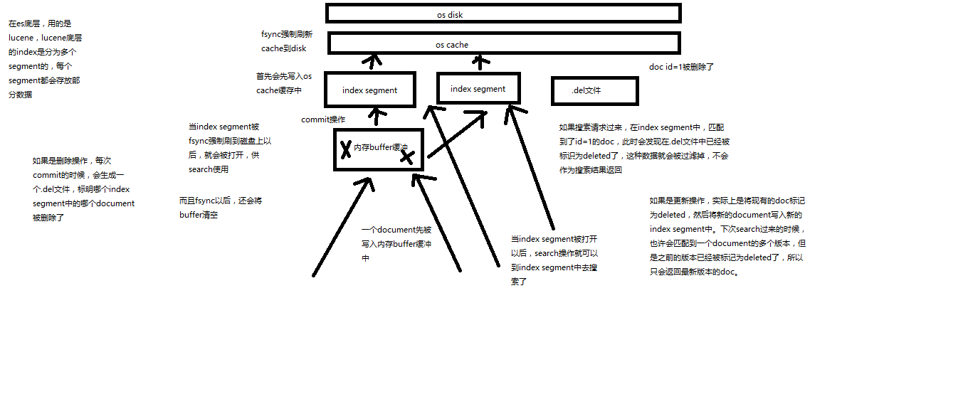 Elasticsearch 之（15）深度图解剖析document写入原理（buffer，segment，commit）elasticsearch的写入流程图 Csdn Csdn博客