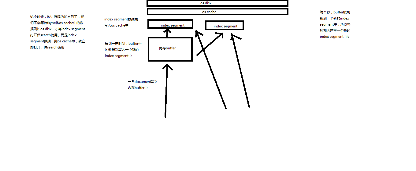 Elasticsearch 之（15）深度图解剖析document写入原理（buffer，segment，commit）elasticsearch的写入流程图 Csdn Csdn博客