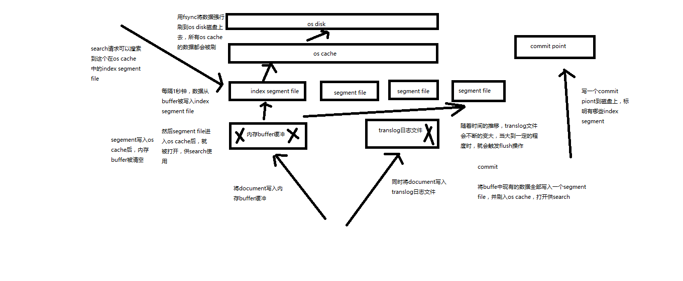 Elasticsearch 之（15）深度图解剖析document写入原理（buffer，segment，commit）elasticsearch的写入流程图 Csdn Csdn博客 4023