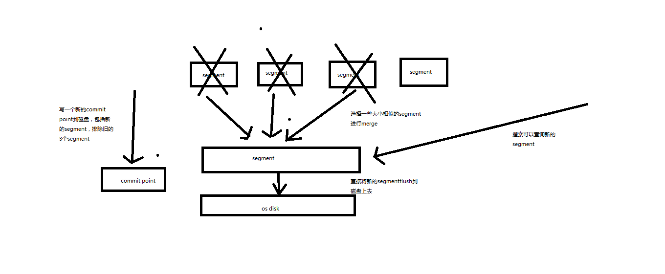 Elasticsearch 之（15）深度图解剖析document写入原理（buffer，segment，commit）夏目 的博客 Csdn博客