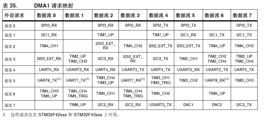 Use Stm32 To Generate Triangle Wave And Sine Wave Programmer Sought 