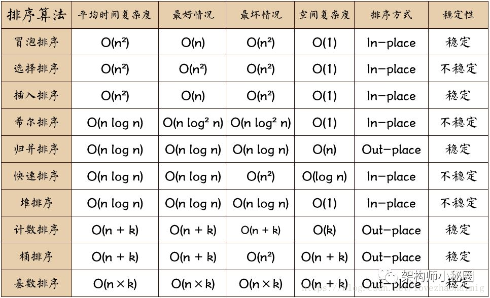 十大经典排序算法最强总结（含java代码实现）证明tnonlog2n Csdn博客 3311