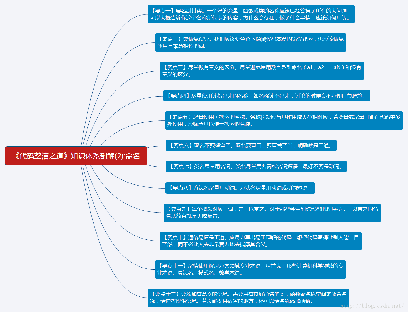 Python写出可读性更好的代码 Python函数作用有曾强代码的可读性吗？ Csdn博客