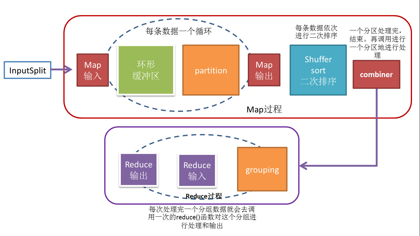 Mapreduce数据经过的流程数据经过 Map Csdn博客