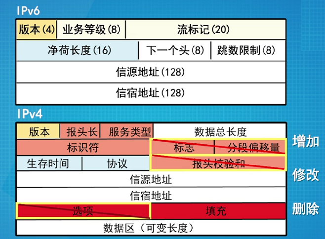 Ipv6分组ipv6分组头定义 Csdn博客 