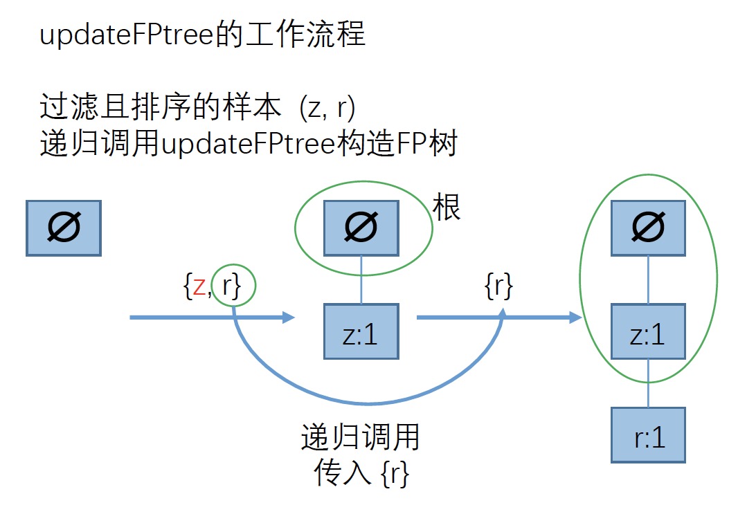 FP-growth algorithm and Python implementation - Programmer Sought