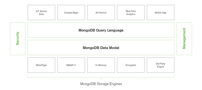 Mongodb架构笔记 Mongodb分区键只能设置 Csdn博客