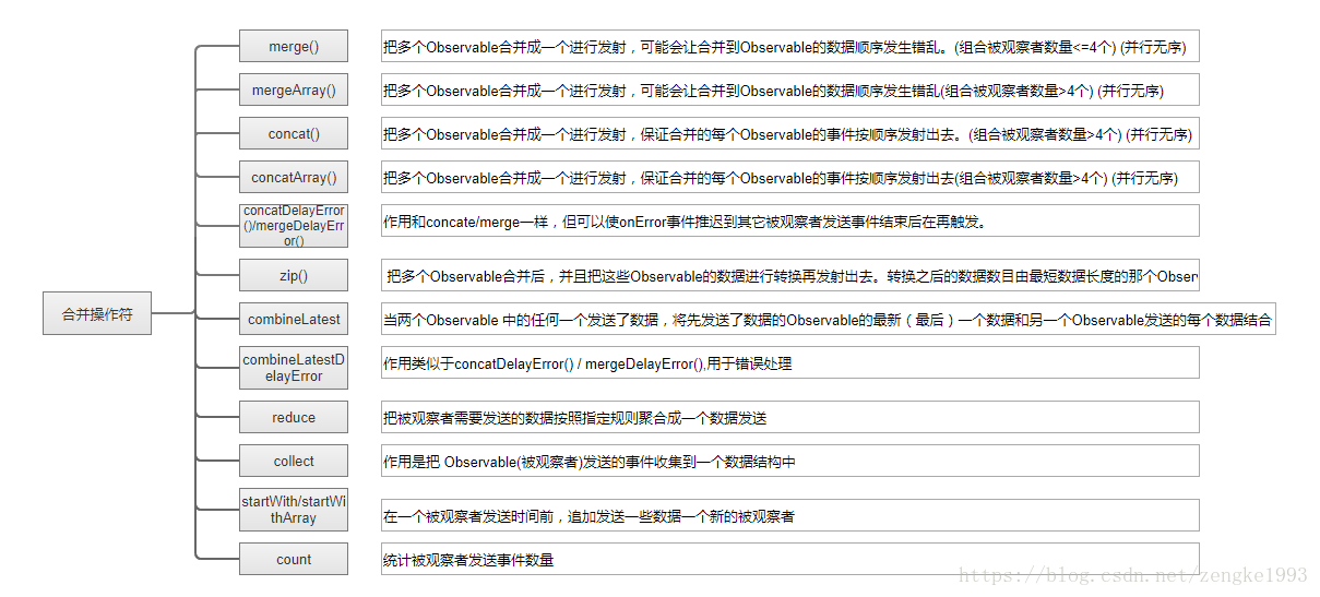 Rxjava操作符汇总 Csdn博客 