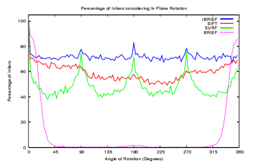 ORB：对SIFT或SURF的一种有效选择 （ORB: an efficient alternative to SIFT or SURF ...