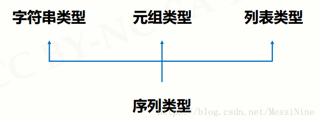 Python 序列类型及操作dexs510是什么意思 Csdn博客 