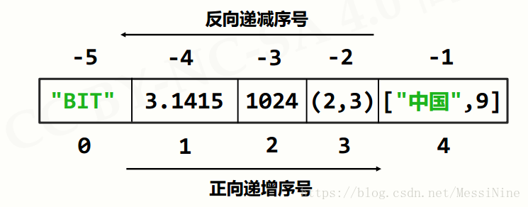 Python 序列类型及操作 Dex S 5 10 是什么意思 Csdn博客