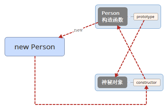 Js中构造函数和原型的细节分析什么是js中的构造函数 Csdn博客