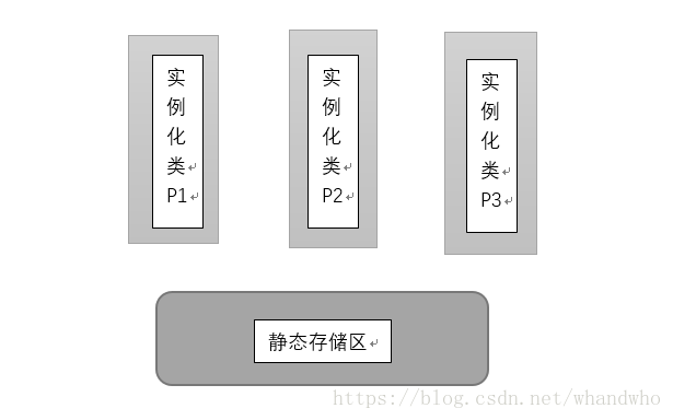 Java关键字详解之共享神器 Static不同包共享static Csdn博客 
