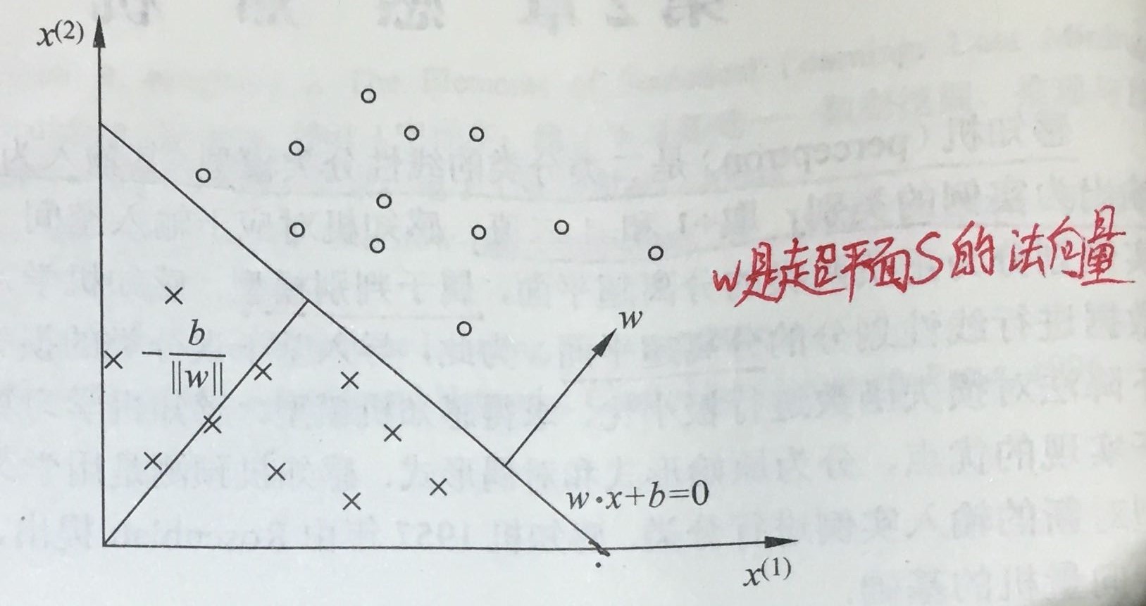 【机器学习】【感知机 1】感知机算法概念和基本原理详解掌握感知机的定义和基本原理 Csdn博客 0562