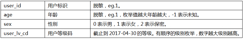 用pandas进行数据分析：结合jdata ”用户购买时间预测 数据分析实例（二）pandas 用户输入预测数据 Csdn博客