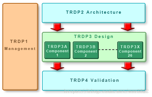 【tcnopen Trdp】二 项目结构 Tcnopen Xml Csdn博客