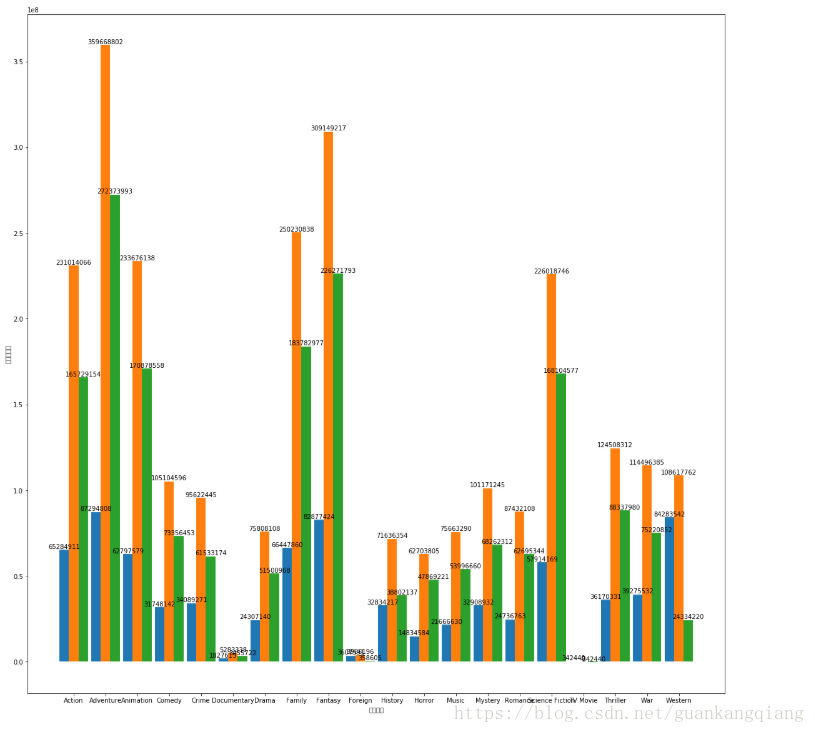 Python数据可视化利器matplotlib，如何在柱形图上添加数据标签？matplotlib柱形图标志数据的方法 Csdn博客 