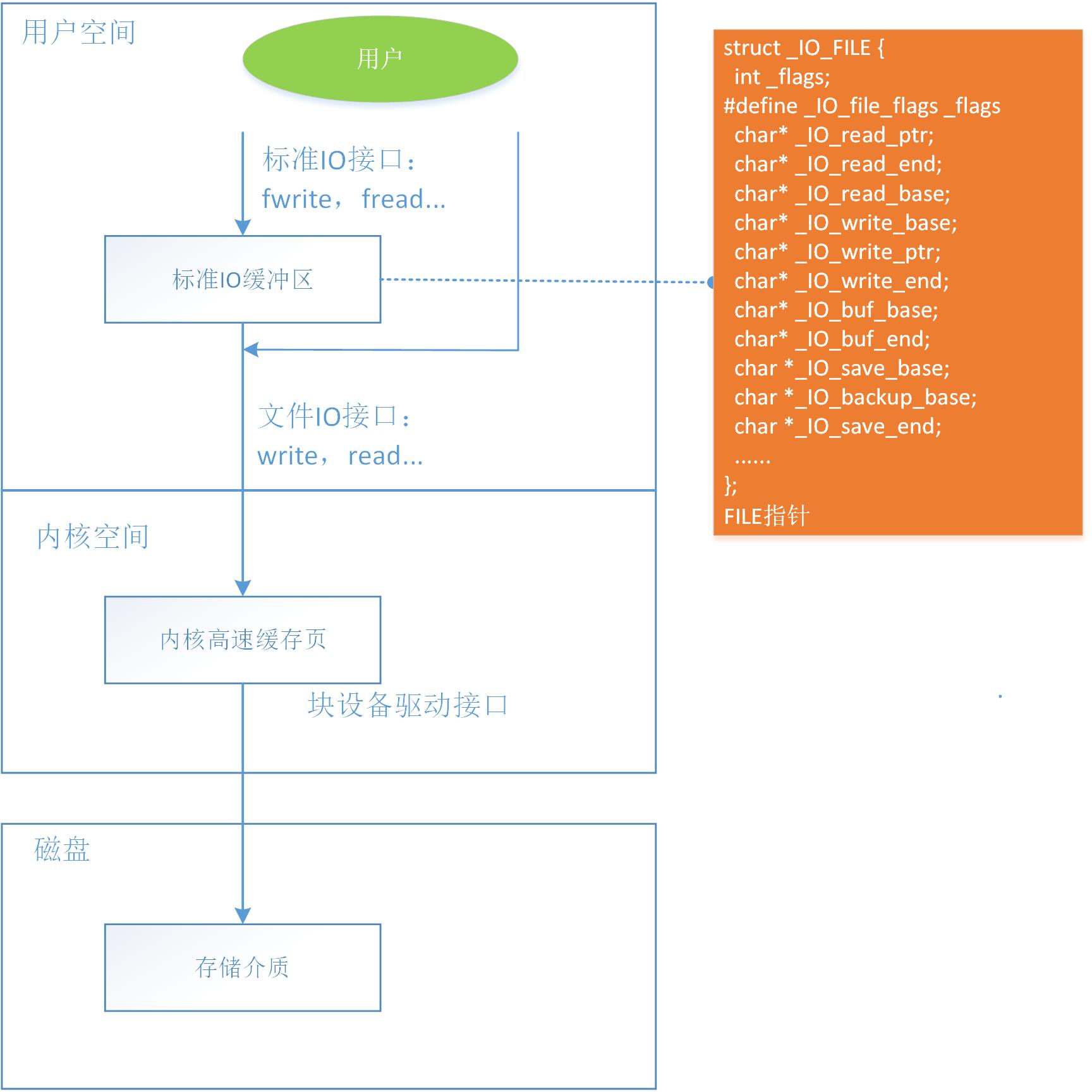 标准io和文件io解析ioo丨o Csdn博客 