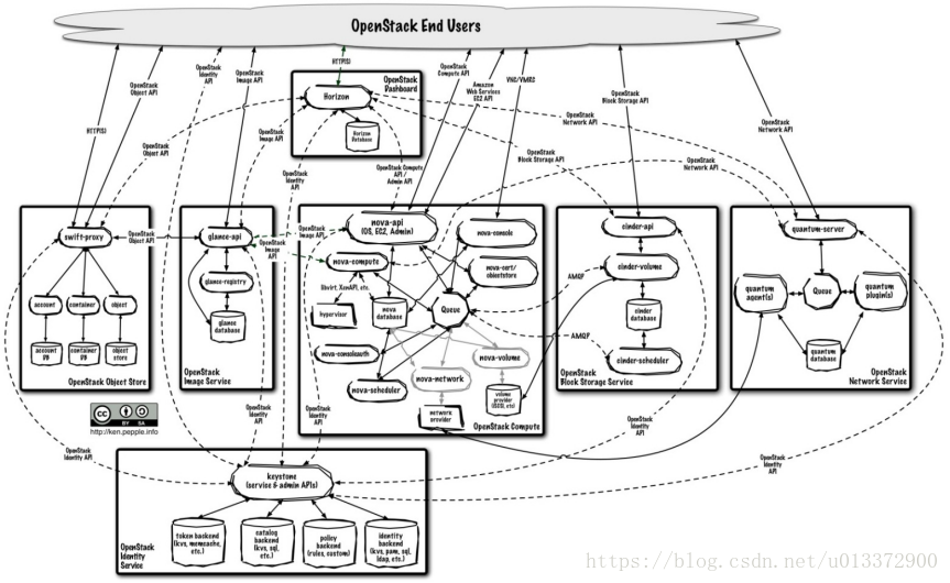 Openstack学习hcie的openstack学习 Csdn博客 