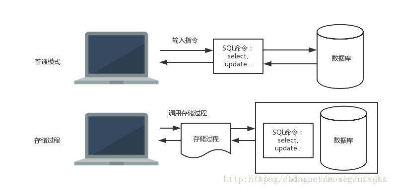 Mysql存储过程和函数总结mysql过程函数 Csdn博客 0316