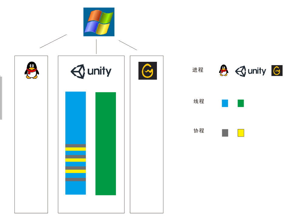 Unity 进程 线程 协程的关系进程线程协程 游戏后端 Csdn博客 