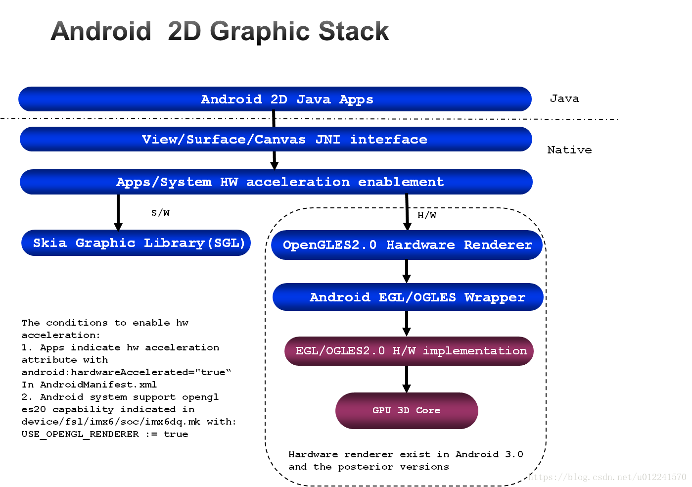 具有gpu硬件加速功能的android图形用户界面android Opengles Gpu Driver Csdn博客 