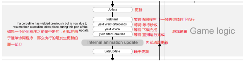 Unity 进程 线程 协程的关系进程线程协程 游戏后端 Csdn博客 