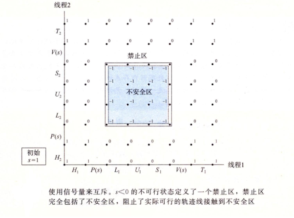 深入理解计算机系统之十： 并发编程（信号量与互斥锁）锁和信号量与并发编程有什么关系 Csdn博客 