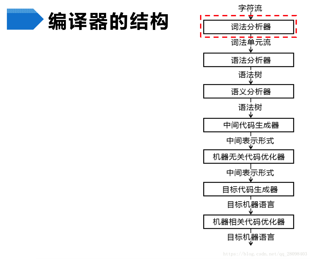 编译原理入门笔记编译原理 文法入门 Csdn博客