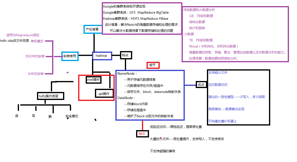 大数据思维导图（二） Hadoop数据认知与预处理思维导图 Csdn博客