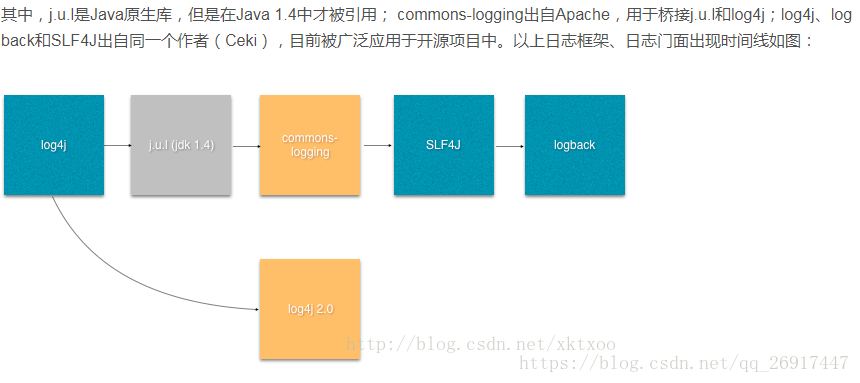 Java日志框架详解总结含配置java 禁止第三方库日志 Csdn博客 