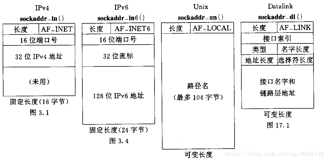 《unix网络编程卷1》 笔记unix网络编程的期末试卷 Csdn博客 8805