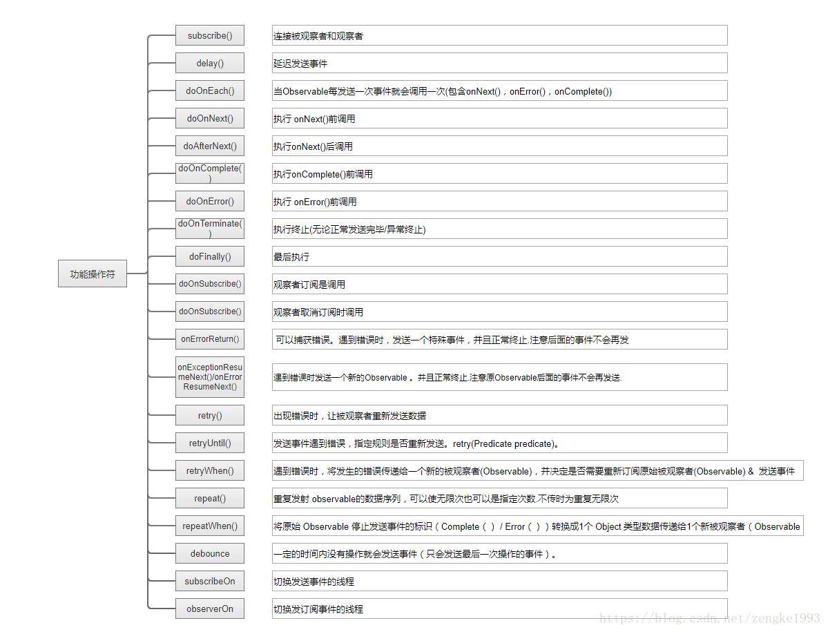Rxjava操作符汇总 Csdn博客 8218
