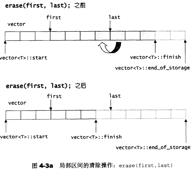 【stl源码剖析】第四章 序列式容器 之 Vector底层实现stl Vector底层实现 Csdn博客