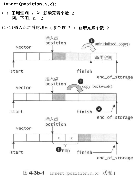 【stl源码剖析】第四章 序列式容器 之 Vector底层实现stl Vector底层实现 Csdn博客