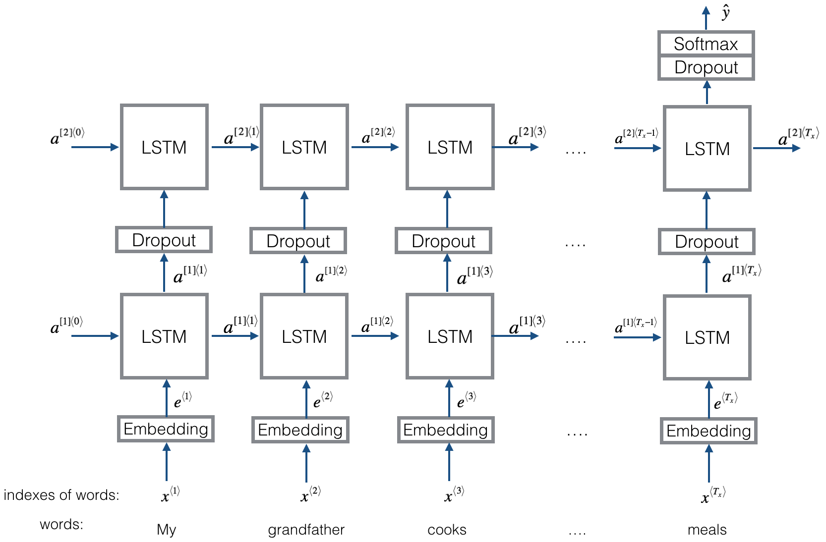 基于深度学习的文本分类方法库（nlp）nlp 多标签分类算法 Textcnn Rnn Bert Csdn博客 