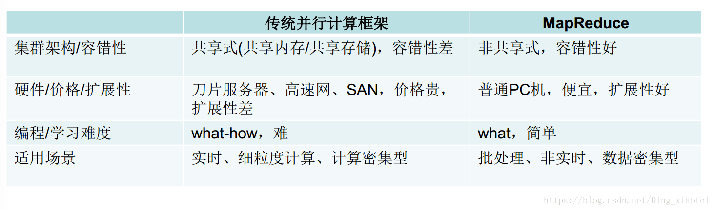 大数据笔记（三）：map Reduce分析mapreduce计算模式与一般的分布式计算、并行计算模式的异同 Csdn博客 8438