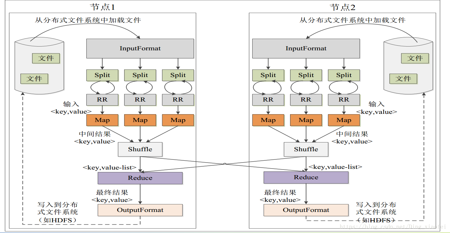 大数据笔记（三）：map Reducemapreduce计算模式与一般的分布式计 算、并行计算模式的异同 Csdn博客