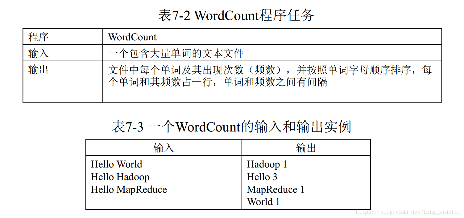大数据笔记（三）：map Reducedingxiaofei的博客 Csdn博客 1893