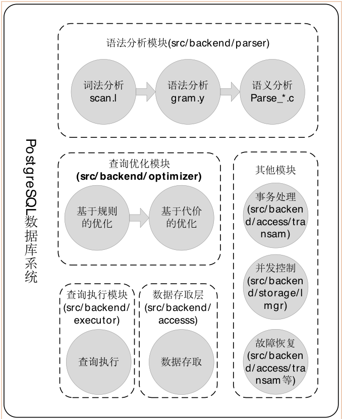Postgresql查询优化器详解之逻辑优化篇postgresql技术内幕查询优化深度探索 Pdf Csdn博客