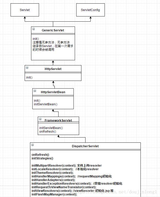 Springmvc——spring中的dispatcherservlet怎么工作？ Dispatcherservlet实现业务操作 Csdn博客