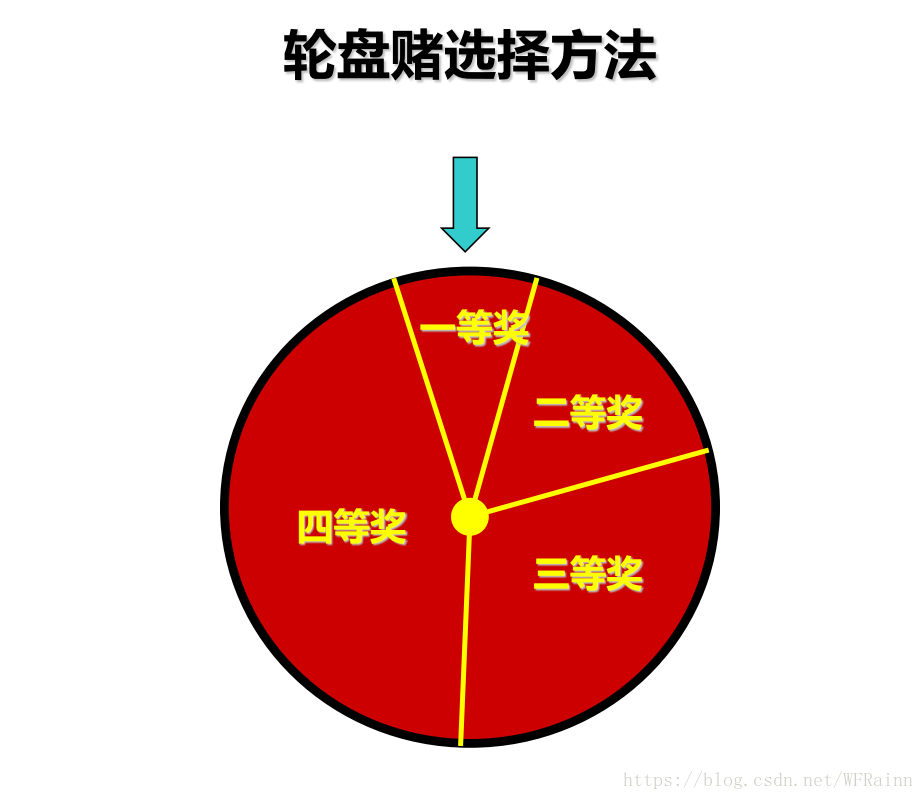 遗传算法与其python实现 Python实现遗传算法 Wfrainn的博客 Csdn博客