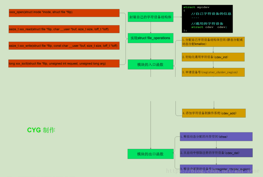 Linux设备驱动框架 Csdn博客 