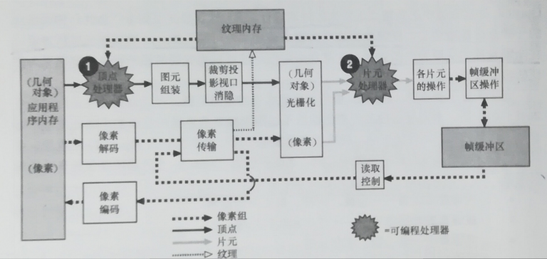 Opengl可编程管线opengl 可编程管线 Csdn博客 