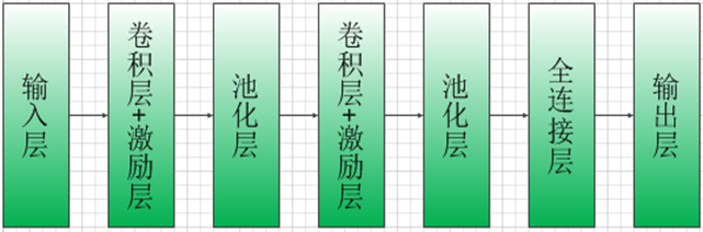基于tensorflow的cnn实现mnist手写数字识别minist 手把手实现数字识别 Cnn Tensorflow Csdn Csdn博客